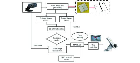 Flowchart Of Proposed Methodology For Weld Shape Classification Using