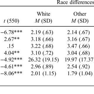 Sex Race And Age Differences In Study Variables Download Table