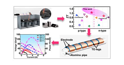 3d Printing Of Bi2te3 Based Thermoelectric Materials With High