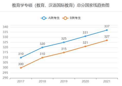 近五年考研分数线及趋势图2017 2021