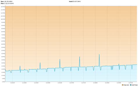 Memory Management Java Used Heap Ram Usage Peaks How Can I Avoid