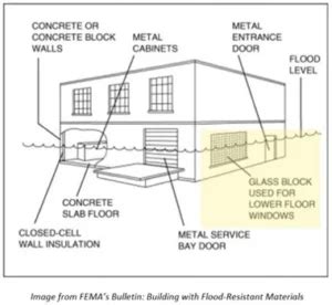 Keeping Your Building Safe From Flood Water
