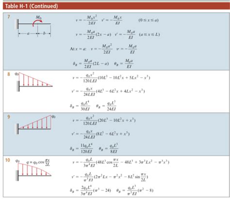 Solved Table H 1 Deflections And Slopes Of Cantilever Beams