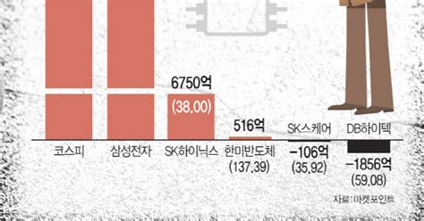 상승세 꺾인 韓증시 홀로 웃은 반도체“머니무브 시작”