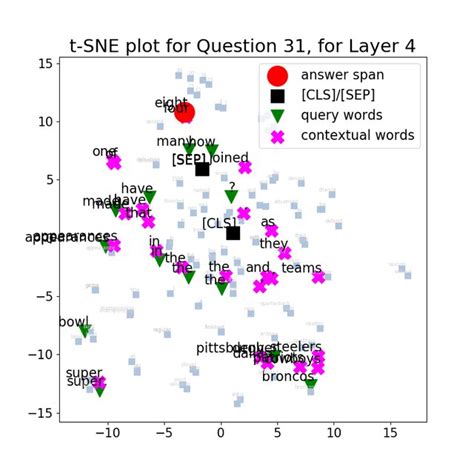T Sne Plots Word Embeddings Of Layers 9 11 For The Example In Table 4 Download Scientific