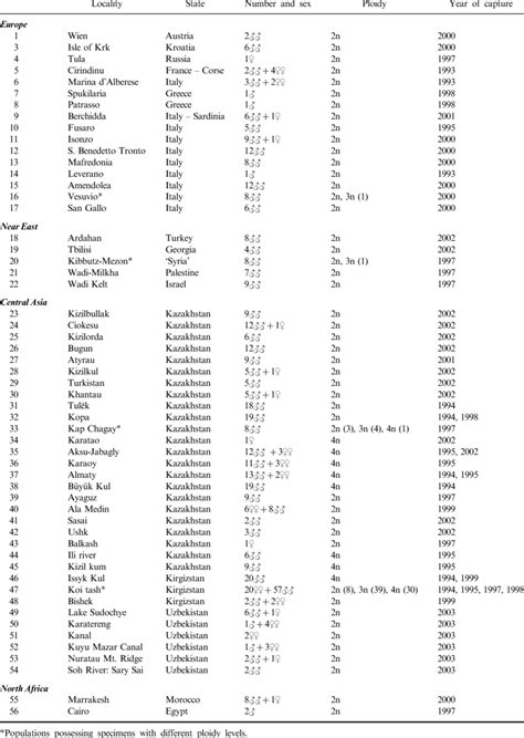 Number Sex Origin And Year Of Capture Of The Studied Specimens Of