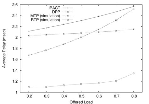 Delay Performance Comparison Download Scientific Diagram