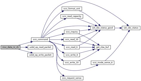 Libopencm Usb Msc C File Reference