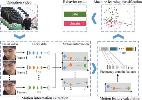 Framework Of Recognizing Workers Unsafe Behavior Download Scientific