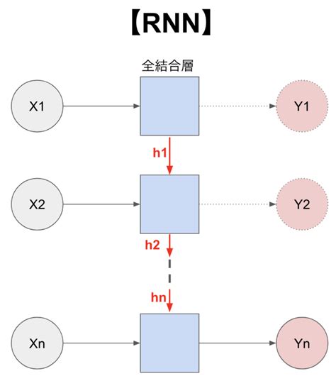 【ディープラーニング】rnnlstmの特徴｜pytorchでサンプル実装 こがたぶろぐ