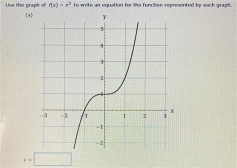 Solved Use The Graph Of F X X To Write An Equation For Chegg Com