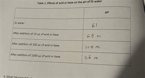 9 Plot The Data From Tables 1 Through 5 On A Single Chegg Com