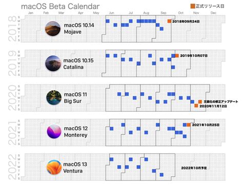Apple、開発者向けに「macos 13 Ventura Beta 7」を公開。