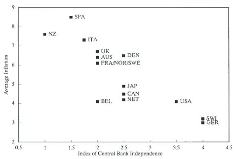 Relation Between Central Bank Independence And Average Inflation Gnp