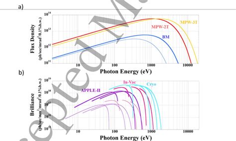 Thick Curves Are The Simulation Evaluated For 1 Gev Of Photon Flux Bm