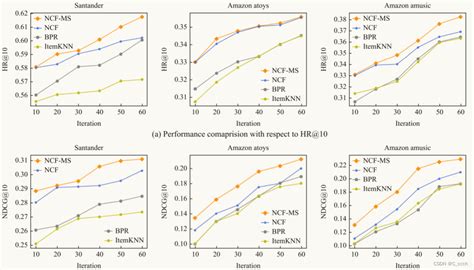 Ccch的论文笔记（第二弹）：《a Deep Neural Collaborative Filtering Based