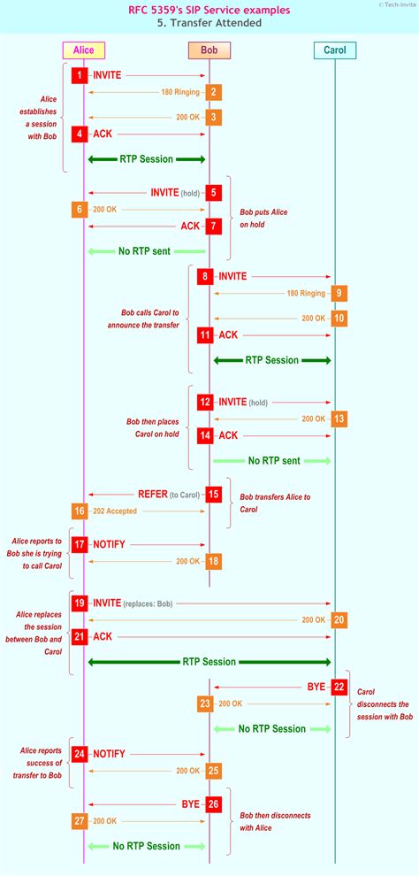 SIP Transfer Attended Service Example Sequence Chart