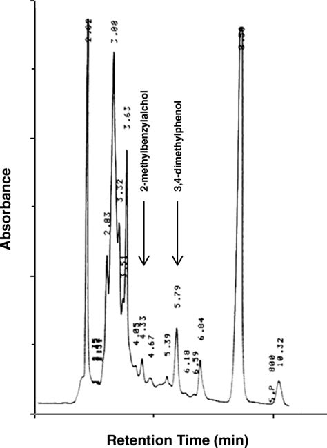 Reverse Phase Hplc Analysis Of Culture Broth Of R Erythropolis Ap