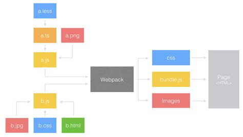 前端工程化——构建工具选型：grunt、gulp、webpack前端工程化是依据业务特点，将前端开发的规范、流程、技术、 掘金