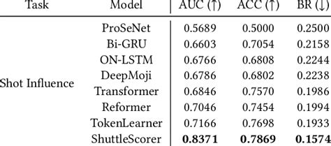 Performance Of The Shot Influence In Terms Of AUC Accuracy ACC And
