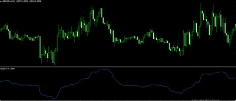 Adaptive RSI Indicator MT Free Download Best Forex Top Indicators Forex Systems EAs