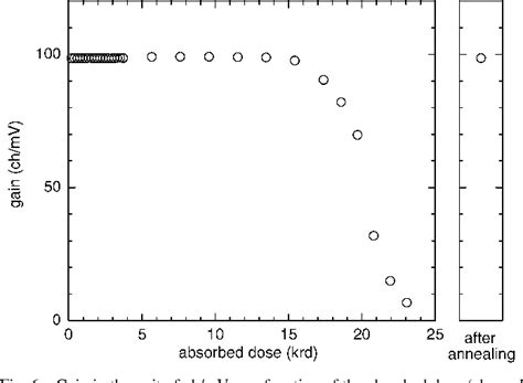 Figure 6 From Performance Of An Analog Asic Developed For X Ray Ccd