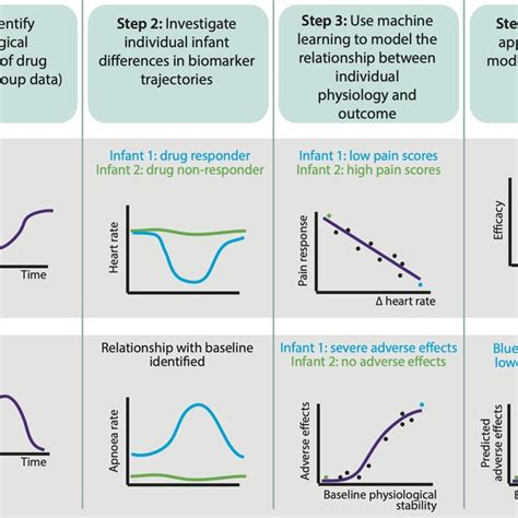 Framework For The Analysis Of Vital Signs Data To Develop Models For