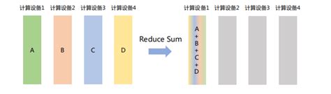 大模型在多gpu环境的分布式训练（一）什么是分布式训练？分布式训练集群架构（非常详细）大模型入门到精通！gpu分布式计算 Csdn博客