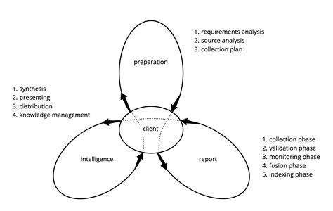 Osint Intelligence Cycles Blog Social Links
