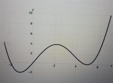 Solved This Is Graph F X The Function F X Is Concave Up Chegg