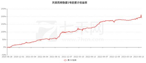 天择高频稳健1号：盈利超300万，最大回撤仅922！交易账户品种
