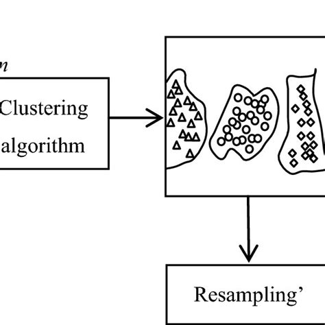 scheme diagram of cluster validity process download scientific diagram