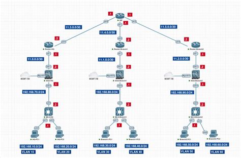 Moller Youssef On Linkedin 🚀 Gaining Hands On Experience With Cisco Asa Site To Site Vpn…