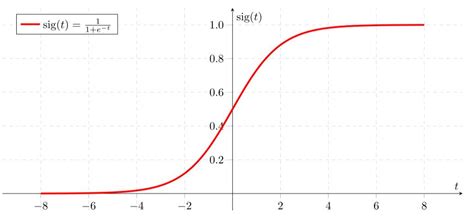 Sigmoid函数sigmoid公式 Csdn博客