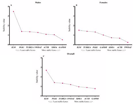 Stability Values Of The Expression Of Seven Reference Genes In