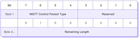 mqtt 5 0 报文解析 02：publish 与 puback emq