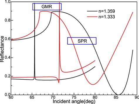 A Comparison Between The Guided Mode Resonance Gmr Sensor And Surface