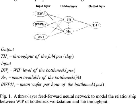 Figure 1 From A Dynamic Method For Optimal Wip Allocation And Control In A Semiconductor
