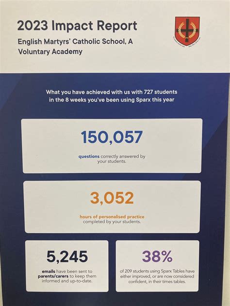 150 000 Questions Answered On Sparx Maths English Martyrs Catholic School