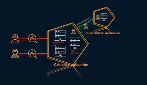Fridaynugget 6 Threat Modeling Philip Wiberg
