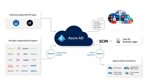 automate user provisioning for more applications with our new