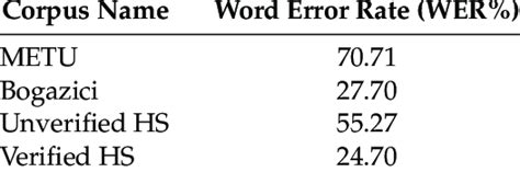 Results Of Gaussian Mixture Model Gmm Based Turkish Automatic Speech Download Scientific