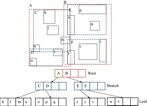 An R Tree With 12 Records 18 Bounding Rectangles Download Scientific Diagram