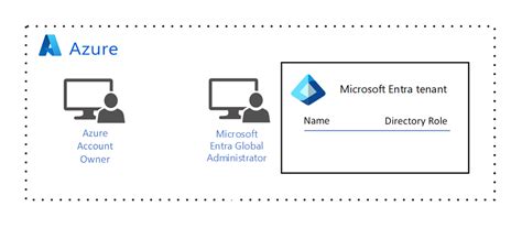 シンプルなワークロード向けガバナンス設計 Cloud Adoption Framework Microsoft Learn