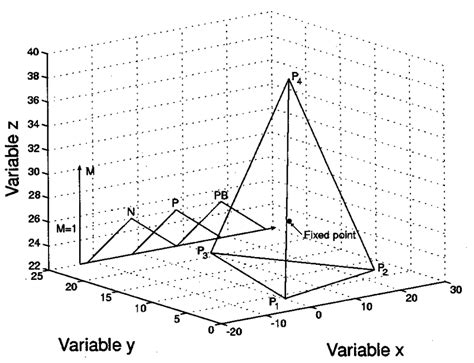 3 D Fuzzy Attractive Domain And Membership For Variable X Download Scientific Diagram