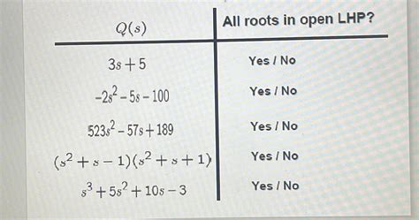 Solved Solve Using Routh Hurwitz Stability Criterion