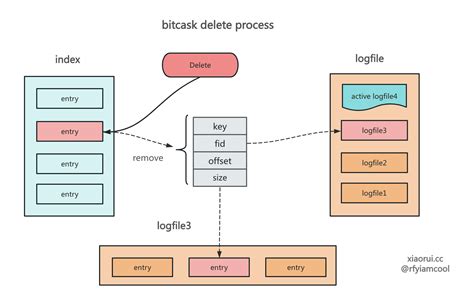 Notes Rosedb Bitcask Summary Md At Main Rfyiamcool Notes GitHub