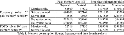 The Actual Figures Showing That The Time Domain Algorithm Is More