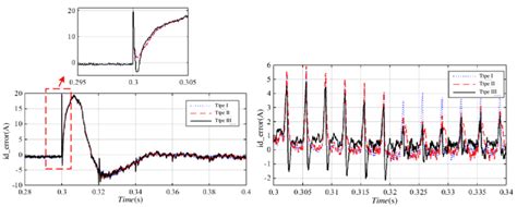 d axis and q axis current error waveform download scientific diagram