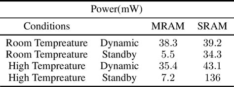 Table 1 From Mram Co Designed Processing In Memory Cnn Accelerator For